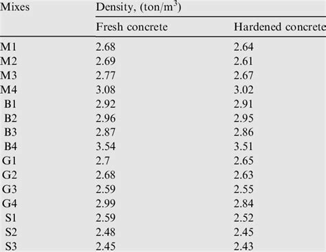 Density Of Concrete With Reinforcement Ulisesaddowens