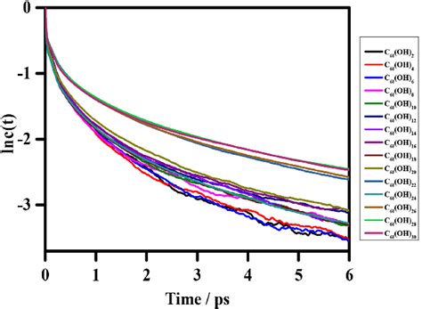 Hydrogen Bond Time Correlation Functions Ct In Water Download