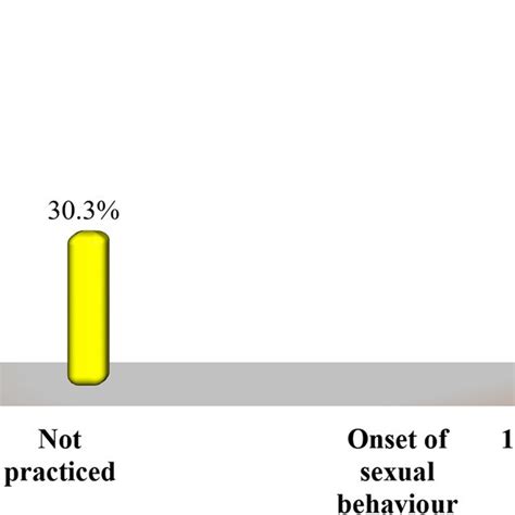 The Prevalence And Sexual Debut Onset Of Sexual Risk Behaviours Among Download Scientific