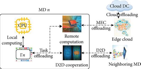 computation offloading process download scientific diagram