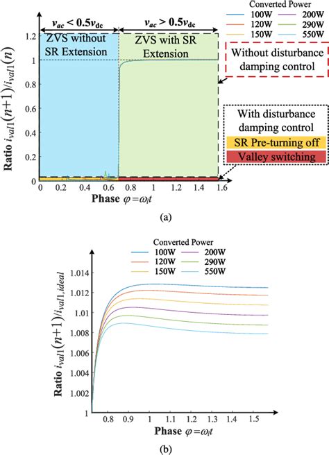 Figure 11 From Current Zero Crossing Prediction Based Critical Conduction Mode Control Of Totem
