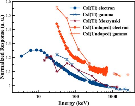 Five Room Temperature Csi Proportionality Curves Are Displayed The