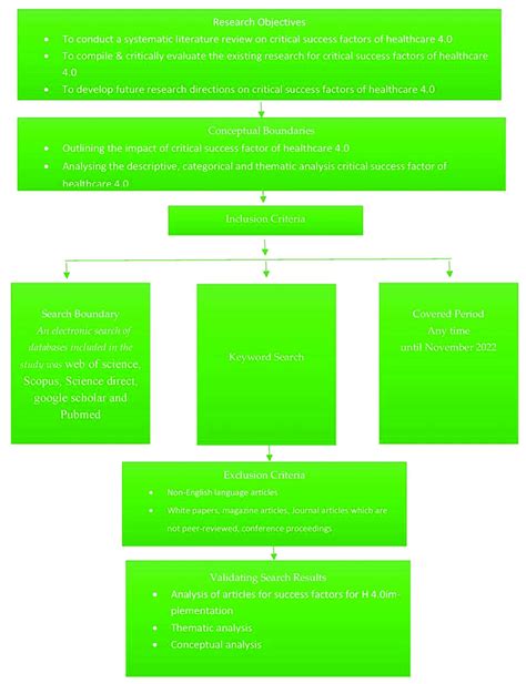 Literature Review Protocol Download Scientific Diagram