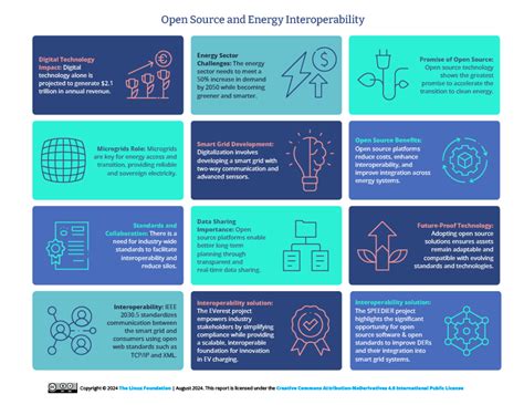 Open Source And Energy Interoperability Lf Energy
