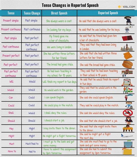 Reported Speech Wordwall