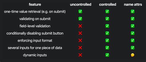 React You May Not Need Controlled Form Components