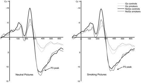 Grand Average Stimulus Locked Waveforms For Neutral And Smoking Download Scientific Diagram