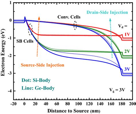 Conduction Band Diagrams Of Conventional Conv And Schottky Barrier Download Scientific