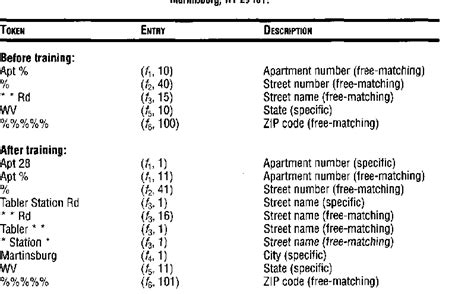 Table 1 From A Hybrid Approach To Address Normalization Semantic Scholar