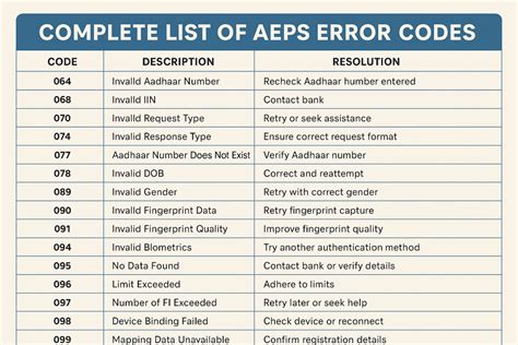 Aeps Error Codes The Ultimate Guide To Understanding Transaction