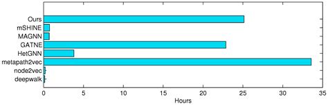 Mathematics Free Full Text Learning Heterogeneous Graph Embedding With Metapath Based