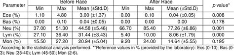 Values Of Hematological Parameters From The Leukogram Pre And Post Race