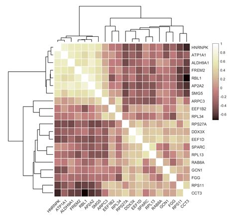 Matlab 绘图复刻 三 分层聚类分析图：树状图 热图 Csdn博客