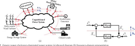 Figure 1 From Dynamic Power Flow Based Resonance Source Location Method For The Large Scale