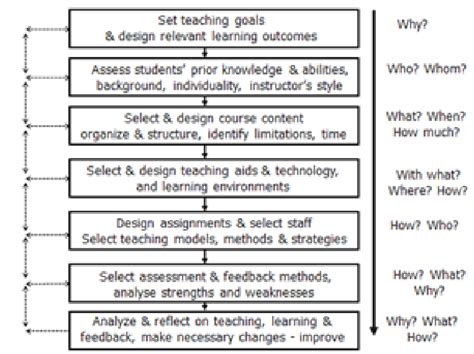 The Didactic Model Of Engineering Pedagogy Science Download
