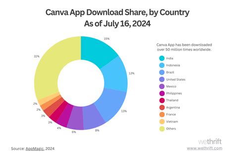 Canva Statistics 2024 Revenue Valuation Users Demographics And Growth