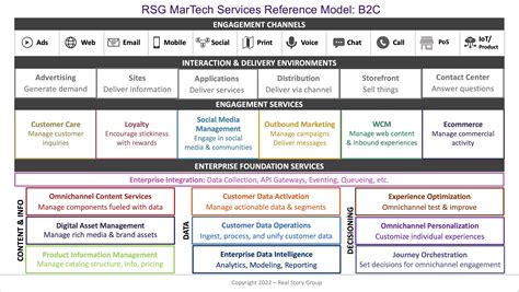 Do You Need A Martech Stack Assessment Real Story Group