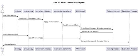Artificial Neural Network For Mnist Syedfaizaan