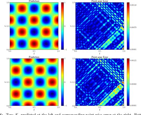 Figure 16 From An Efficient Wavelet Based Physics Informed Neural Networks For Singularly