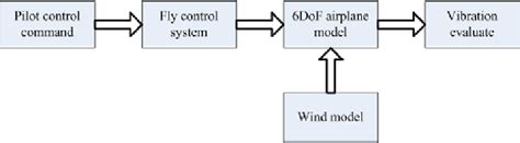 6 Dof Flight Simulation Platform With Wind Field Download Scientific
