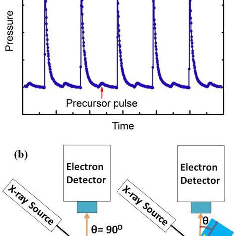 A Ald Process And Pulses Of Precursor And Reactant The Pulse Times Download Scientific