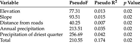 Multi Factor Anova Results Download Table