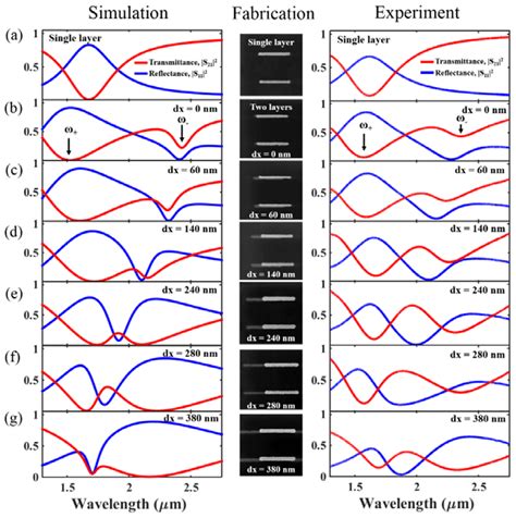 Simulation Left Column And Experimental Right Column Results For A
