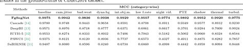 Figure 1 From Foreground Segmentation Using A Triplet Convolutional Neural Network For
