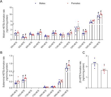 Sex And Enantiospecific Differences In The Formation Rate Of Hydroxyeicosatetraenoic Acids In