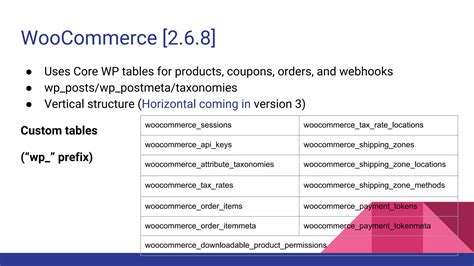 Understanding Wordpresswoocommerce Database Ppt