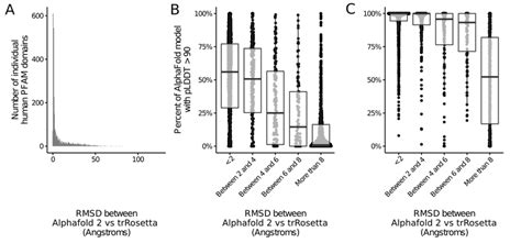 Fig S1 Comparison Between Af2 And Trrosetta A Histogram Showing How