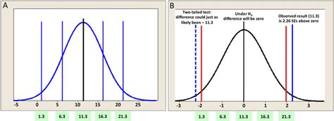 Graphical Representation Of A Two Tailed T Test A The Same