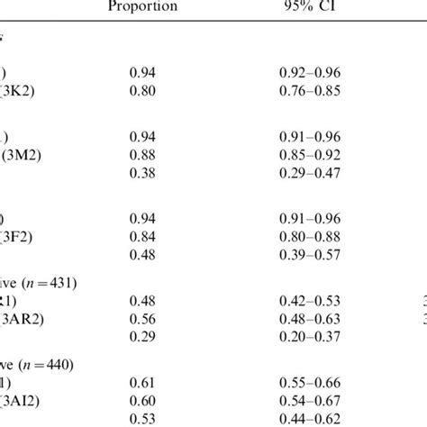 Sexual Behaviours By Men Who Have Sex With Men Msm Partner Types Download Table