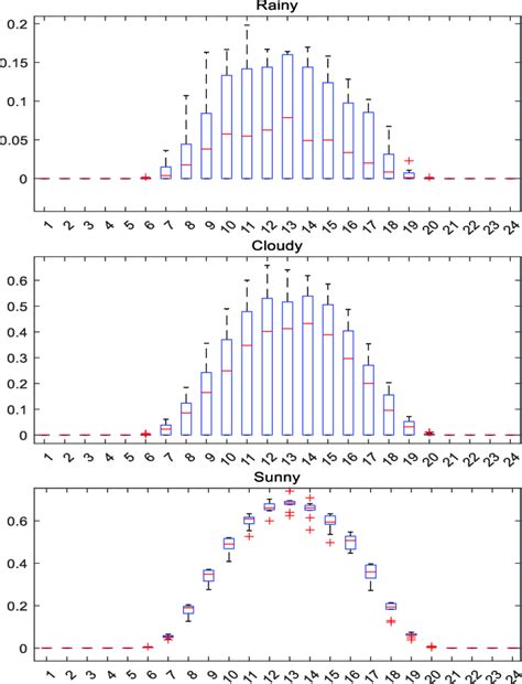 Pv Generation Distribution For Each Classification Download