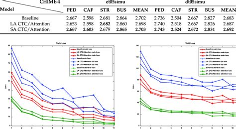 The Pesq Of The Sa Ctc Attention For Chime 4 Compared With The La Download Scientific Diagram