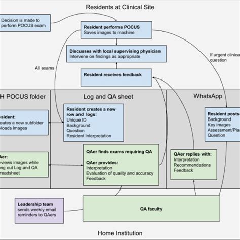 Process Map For The Quality Assurance System Download Scientific Diagram