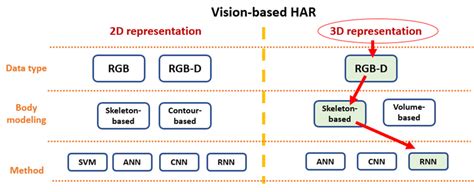 Vision Based Har Components Classification Based On The Literature