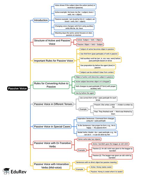 Mind Map Passive Voice Ca Foundation Pdf Download