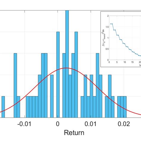 An Initial Wave Function Obtained From Set During The First Three