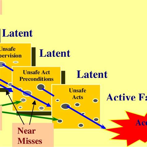 J Reasons Accident Model Showing Precursors Near Misses And