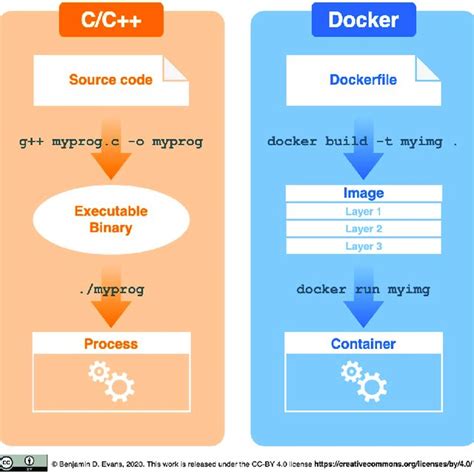 The Workflow To Create Docker Containers By Analogy Containers Begin