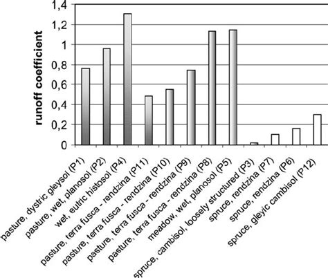 Surface Runoff Coefficients C W Const Ratio Of Runoff Depth To