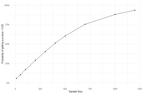 7 Tricks To Get Statistically Significant P Values Quantifying Health