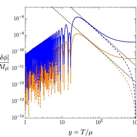 Scalar Field Evolutionˆφevolutionˆ Evolutionˆφy Relative To Its