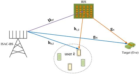 Joint Active And Passive Beamforming In Ris Assisted Secure Isac Systems