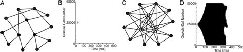 Epileptic Activity Due To Neuronal Hubs A Schematic Of A Network Download High