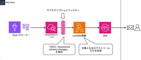 特定のaws Glue Crawlerのcloudwatch Logsの文字列を検知して通知する Developersio