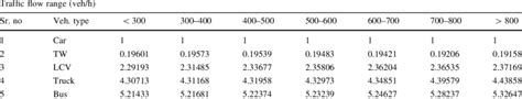 Mean Pcu Values For Different Vehicles Download Scientific Diagram