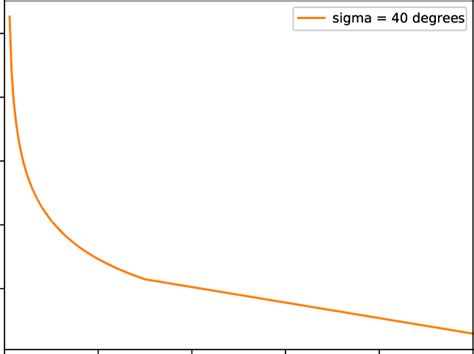The Effective Viewing Angle Of The Torus With σ 40° As A Function Of