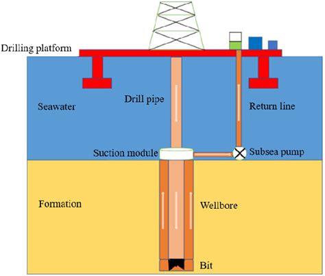 Schematic Diagram Of Rmr Dual Gradient Drilling Technology Download